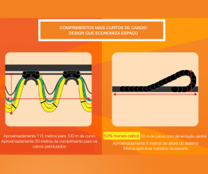 Manutenção em pontes rolantes – Sistemas Festoon ou Esteiras porta ...
